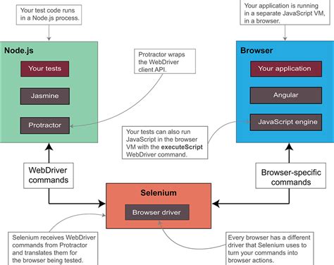 End To End Testing With Protractor By Nikhita Kale Medium