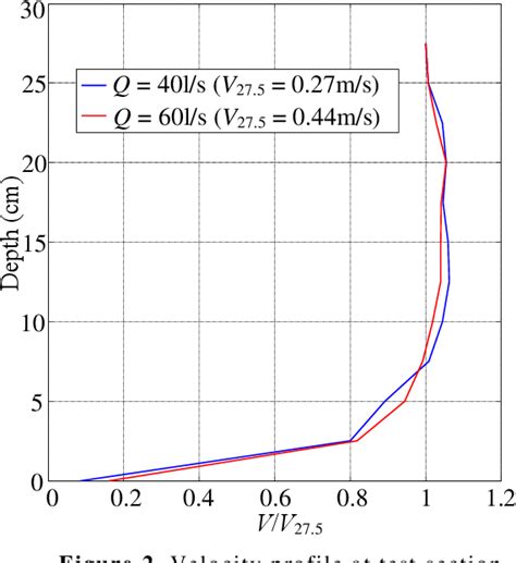 Figure 1 From Vortex Induced Vibrations Of A Freely Vibrating Cylinder Near A Plane Boundary