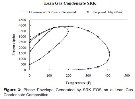 A Derivative Less Approach For Generating Phase Envelopes OMICS International