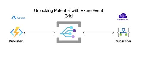 Unlocking Potential With Azure Event Grid Cloud Rise Dev