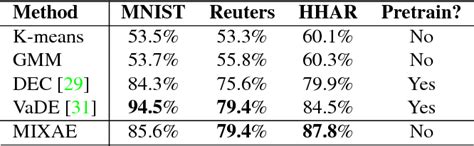 Deep Unsupervised Clustering Using Mixture Of Autoencoders Paper And
