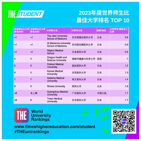 2023年the世界师生比最佳大学排名发布，日本包揽前三！ 知乎