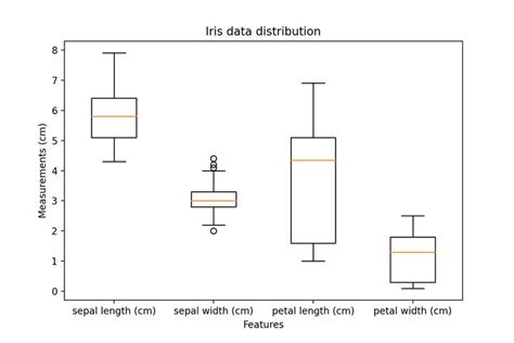 Data Visualization And Exploratory Data Analysis Learn Etutorials