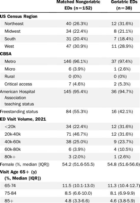 Emergency Department Analytic Sample Characteristics Download