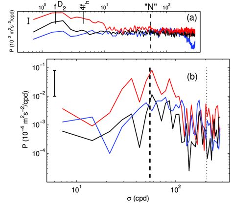 W Spectra From Summertime Inp Adcp Data At −225 M Red And −395 M Download Scientific