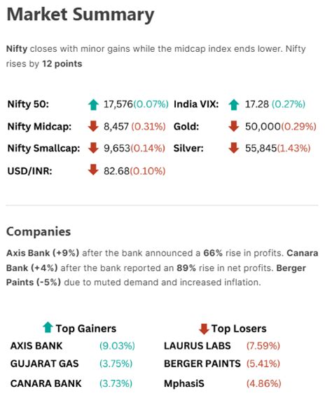 Nifty Closes With Minor Gains While The Midcap Index Ends Lower Nifty Rises By 12 Points R