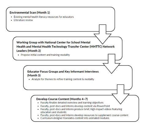 Curriculum Development Process Download Scientific Diagram