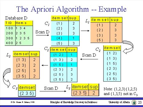 the apriori algorithm example