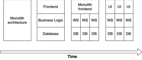 Evolution Of Architectures From The Frontend Point Of View Monolith 3 Download Scientific