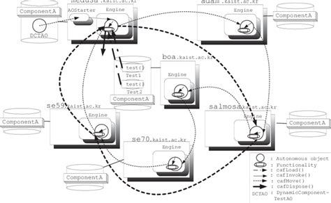 Overview Of Dynamic Component Testing Example Download Scientific Diagram