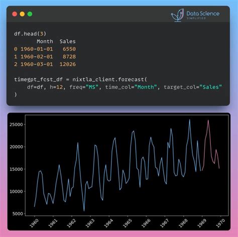 Timegpt A Pre Trained Forecasting Model For New Time Series Khuyen Tran Posted On The Topic