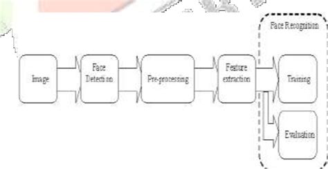 figure 1 from image recognition technique using local binary pattern methodology for extraction