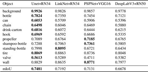 Table 6 From The Marine Debris Dataset For Forward Looking Sonar Semantic Segmentation