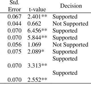 Hypothesis Testing Direct Relationships Download Scientific Diagram