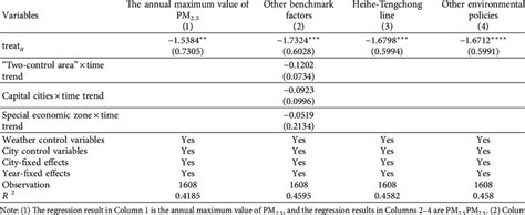E Regression Results Of The Robustness Tests Download Scientific