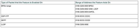 Use Mac Acl For Layer 2 Control Frames On Catalyst 4500 Series Switches