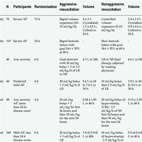 Summary Of Randomized Controlled Trials Comparing Different Intravenous Download Scientific