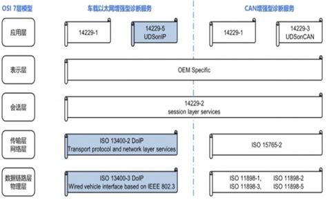 Car Ethernet Doip Ethernet Diagnostics Service Doip Protocol
