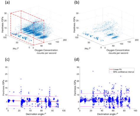 three dimensional plots showing the relationship between hardness