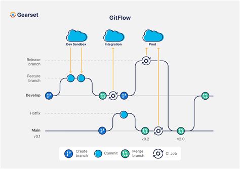 Choosing The Right Git Branching Strategy For Your Salesforce Team 花季传媒
