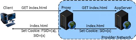 Introduction Of The Proxy Session Identifier Download Scientific Diagram