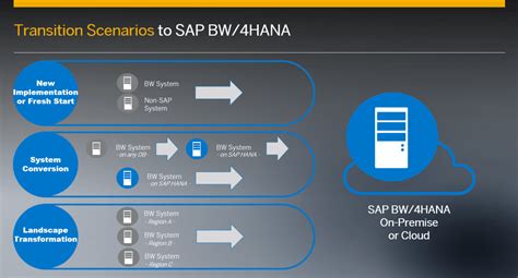 The Road To Sap Bw 4hana Part 1 Limelight Consulting