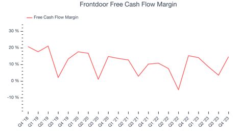 Frontdoor Nasdaqftdr Beats Q4 Sales Targets But Full Year Sales