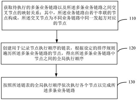 Execution Method And Device For Service Link Crossing And Electronic