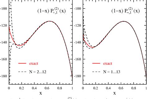 Figure 2 From The Three Loop Splitting Functions In Qcd The Non Singlet Case Semantic Scholar