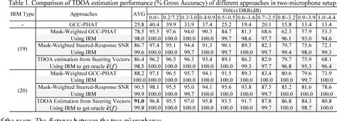 Table 1 From Robust Tdoa Estimation Based On Time Frequency Masking And
