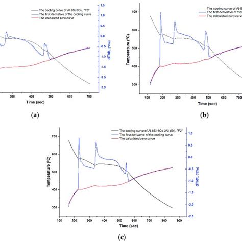 The First Derivative Vs Temperature Of The Cooling Curve And The Download Scientific Diagram