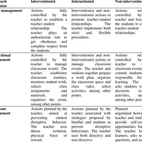 Matrix That Illustrates Dimensions And Approaches To Classroom