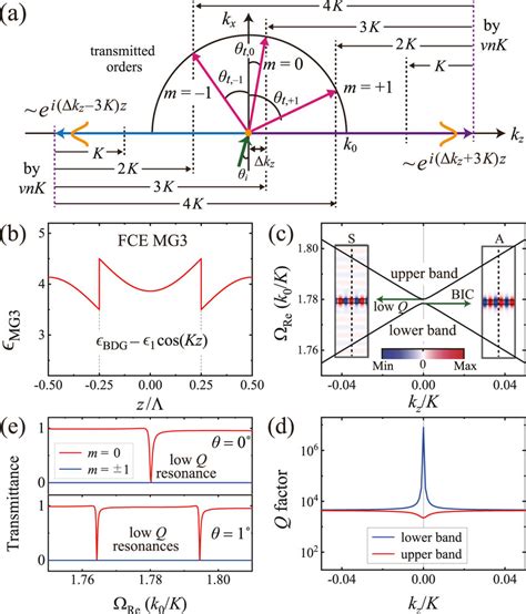 Resonant Diffraction Near The Sixth Stop Band Beyond The Subwavelength Download Scientific