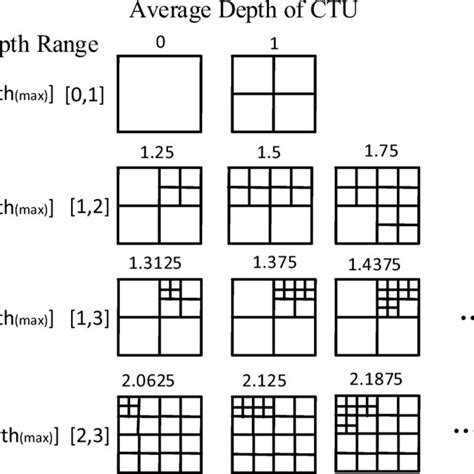 The Partition And Pruning Of Ctu Download Scientific Diagram