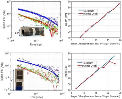 Single Pass Handheld And Unmanned Ultra Light Electromagnetic Arrays For Uxo Detection And