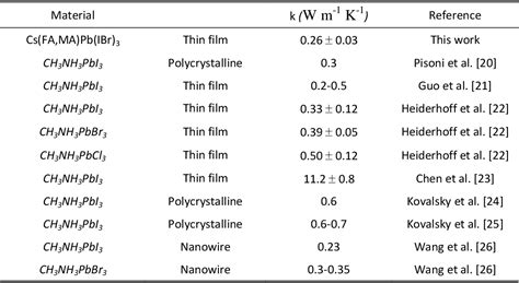Figure 1 From Thermal Conductivity And Diffusivity Of Triple Cation Perovskite Halide Materials