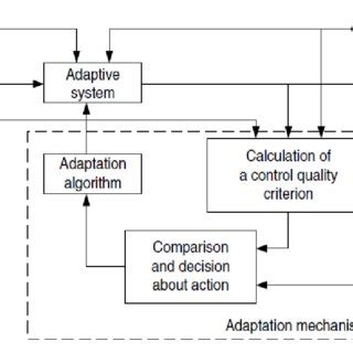 General Structure Of Adaptive Control Systems Download Scientific Diagram