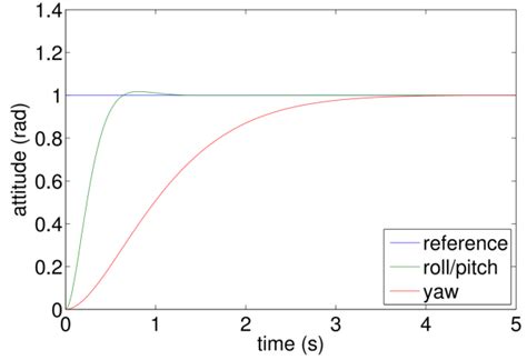 Step Response Of The Attitude Closed Loop System Download Scientific Diagram