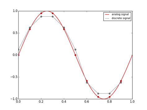 Python How To Remove The Quantization Noise From A Given Quantized Signal Stack Overflow