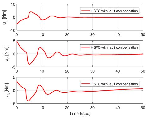Hybrid Attitude Saturation And Fault Tolerant Control For Rigid Spacecraft Without Unwinding