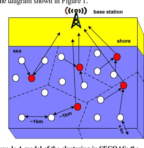 Figure 1 From A Biologically Inspired Clustering Algorithm Dependent On Spatial Data In Sensor