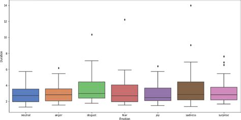 Boxplot Showing The Duration Of The Conversations Per Emotion In This