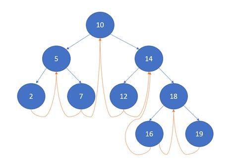 Threaded Binary Tree And Its Applications