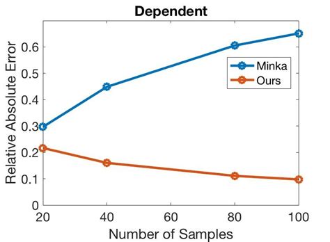 Relative Absolute Error Of Polya Distribution Download Scientific Diagram