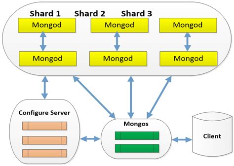 Architecture Mongodb