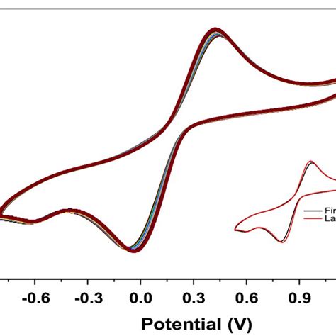 A Scan Rate Cyclic Voltammogram And B Linear Plot Of Current Versus