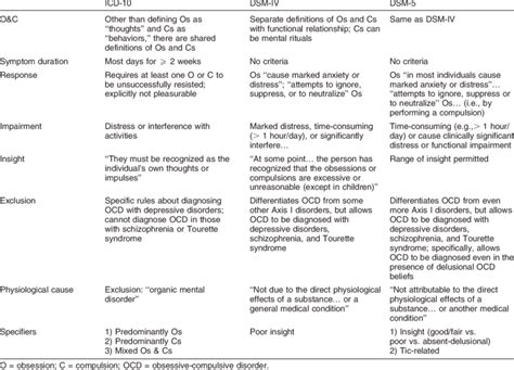 Similarities And Differences Between Icd 10 Dsm Iv And Dsm 5 Download Table