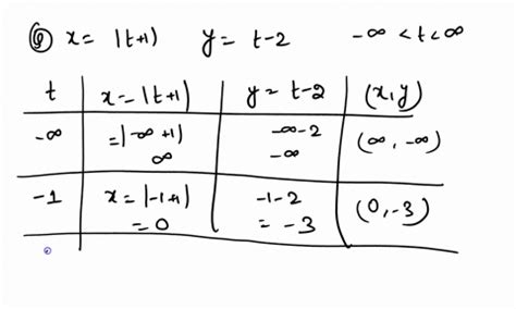 SOLVED Use Point Plotting To Graph The Plane Curve Described By The Given Parametric Equations