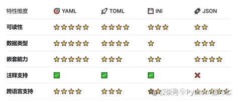 配置文件 Yaml Toml Ini Json， 一招教你怎么选！ 知乎