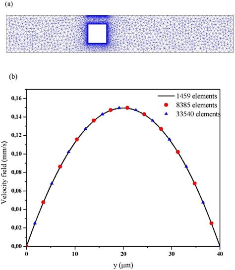 A 2d Unstructured Mesh With Triangular Elements B Velocity Field Download Scientific